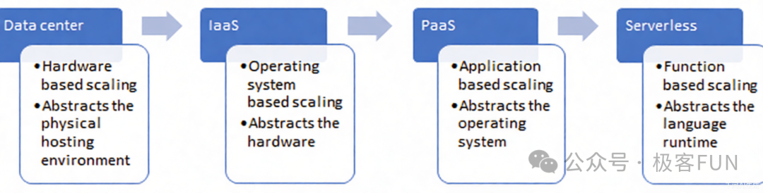 Serverless 101 - 什么是Serverless-CSDN博客