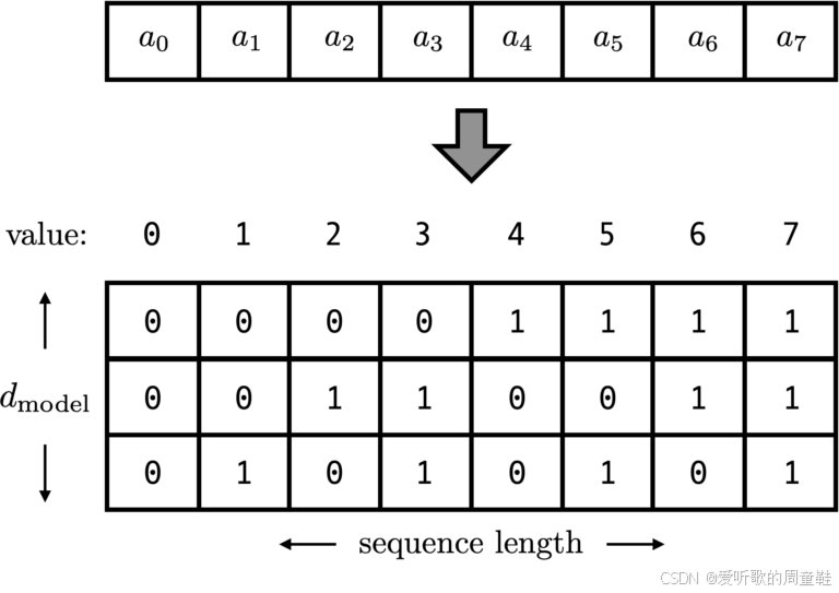 Positional Encoding位置编码浅析_position encoding符号-CSDN博客