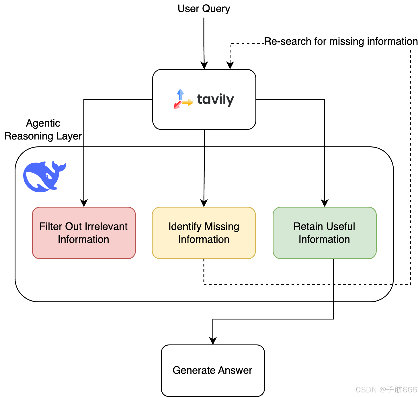 优质实战案例分享：看DeepSeek R1如何应用到RAG，有代码_deepseekr1在线模型做rag 代码-CSDN博客