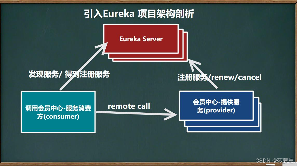SpringCloud - Eureka -CSDN博客