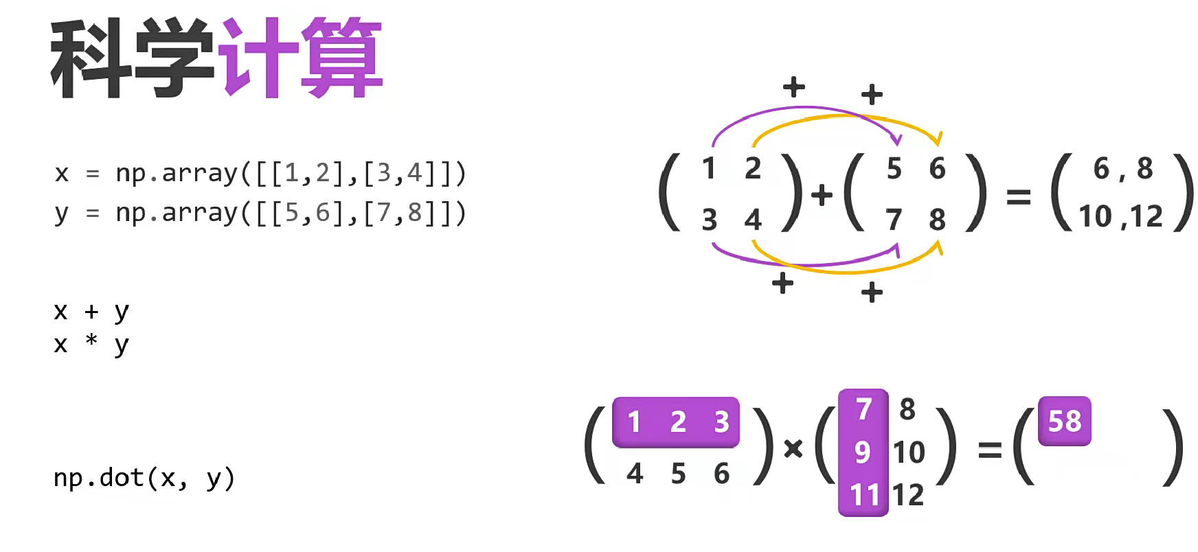 深度学习中所涉及到的python科学计算 Csdn博客 2261