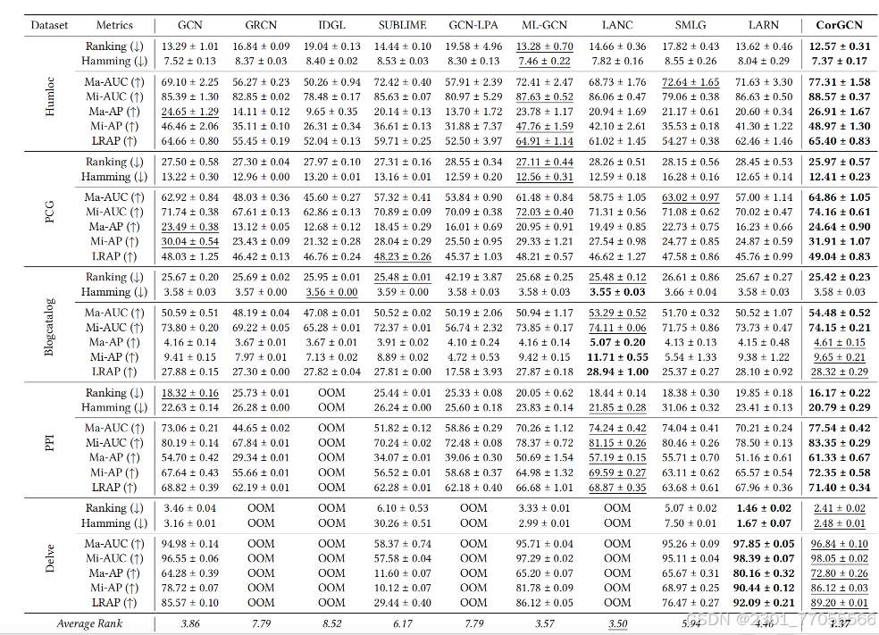 【论文阅读】Correlation-Aware Graph Convolutional Networks for Multi-Label Node Classification-CSDN博客