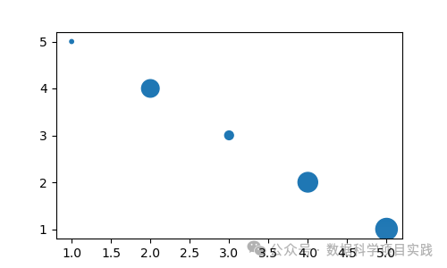 Matplotlib 散点图：matplotlib.axes.Axes.scatter()_实验六-2:matplotlib-散点图-CSDN博客
