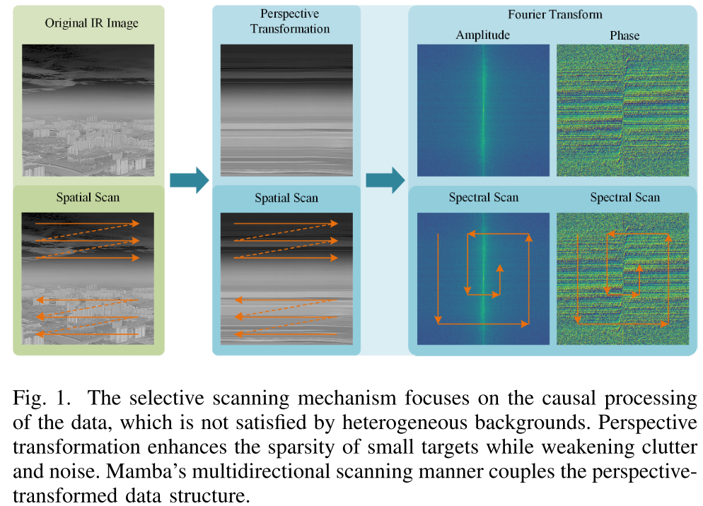 SMILE: Spatial-Spectral Mamba Interactive Learning for Infrared Small ...