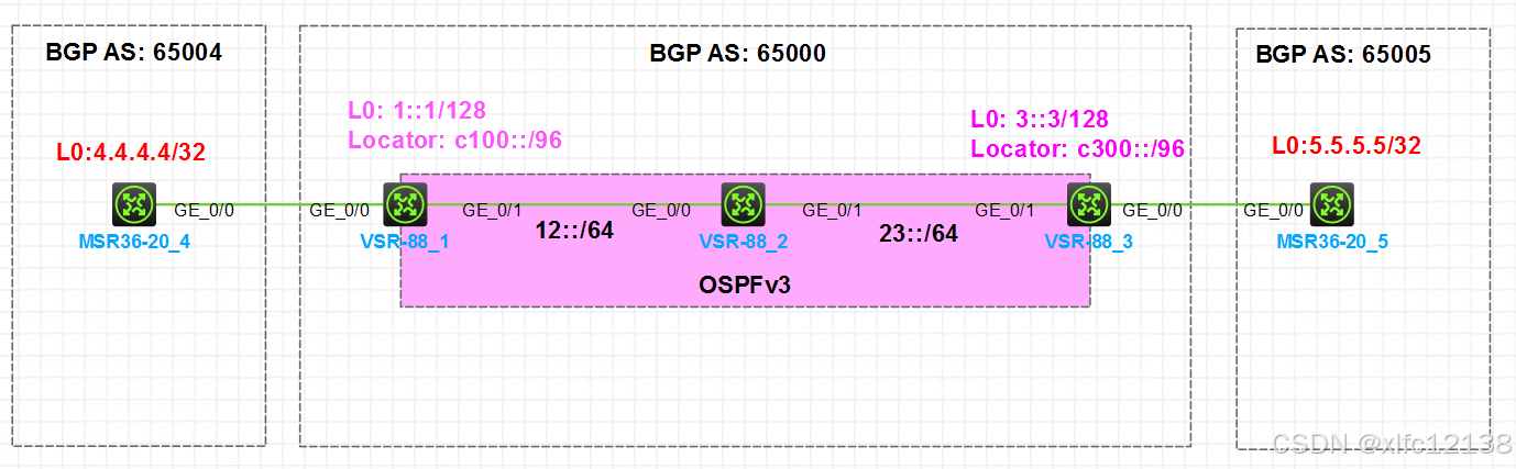 EVPN L3VPNv4 over SRv6 BE典型配置分析-CSDN博客