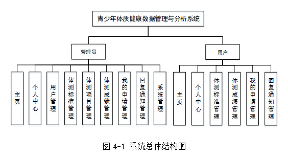基于java中的ssm框架实现青少年体质健康数据管理与分析系统项目【项目源码论文说明】计算机毕业设计 Csdn博客