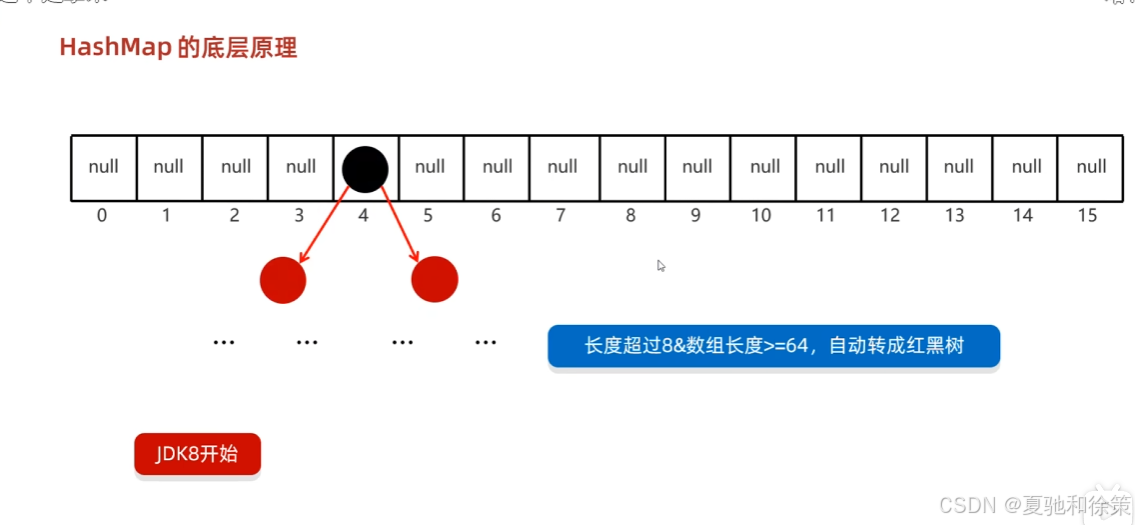 Day24 Java 集合 2hashmap集合java中hashmap中的数组、链表、红黑树的案例 Csdn博客