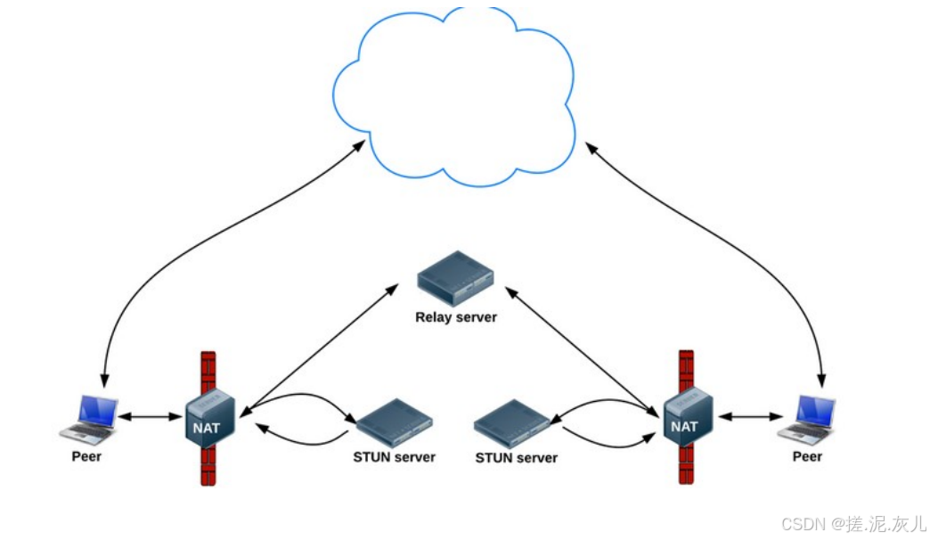 webrtc中级入门_google-webrtc-CSDN博客