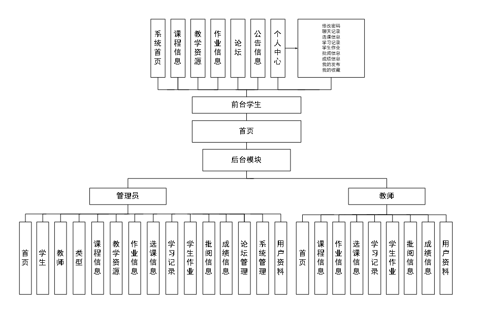 计算机毕业设计之基于python的课程网站的设计与实现 Csdn博客