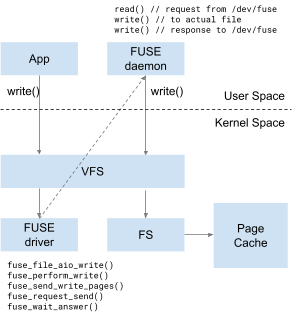 Android之FUSE透传（FUSE & SDcardFS）_android fuse-CSDN博客