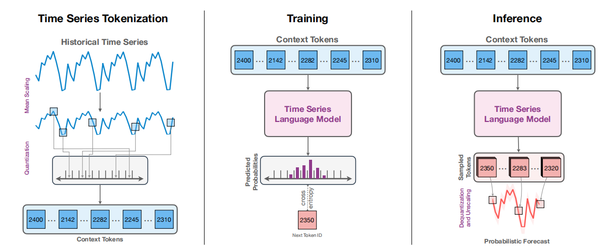 Time series with LLMs_llm4ts-CSDN博客