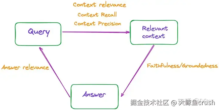 如何评估检索增强生成(RAG)系统：RAGAS框架与基于LlamaIndex的实现代码_llamaindex和ragas-CSDN博客