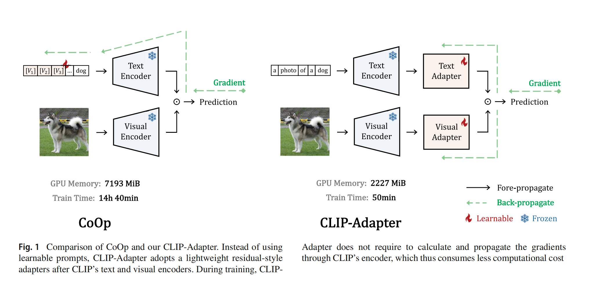 论文阅读|IJCV 2024|视觉语言融合|CLIP-Adapter: Better Vision-Language Models with Feature Adapters-CSDN博客