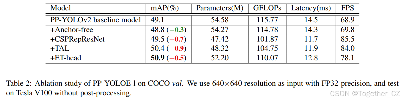 PP-YOLOE: An evolved version of YOLO——YOLO的进化版本-CSDN博客