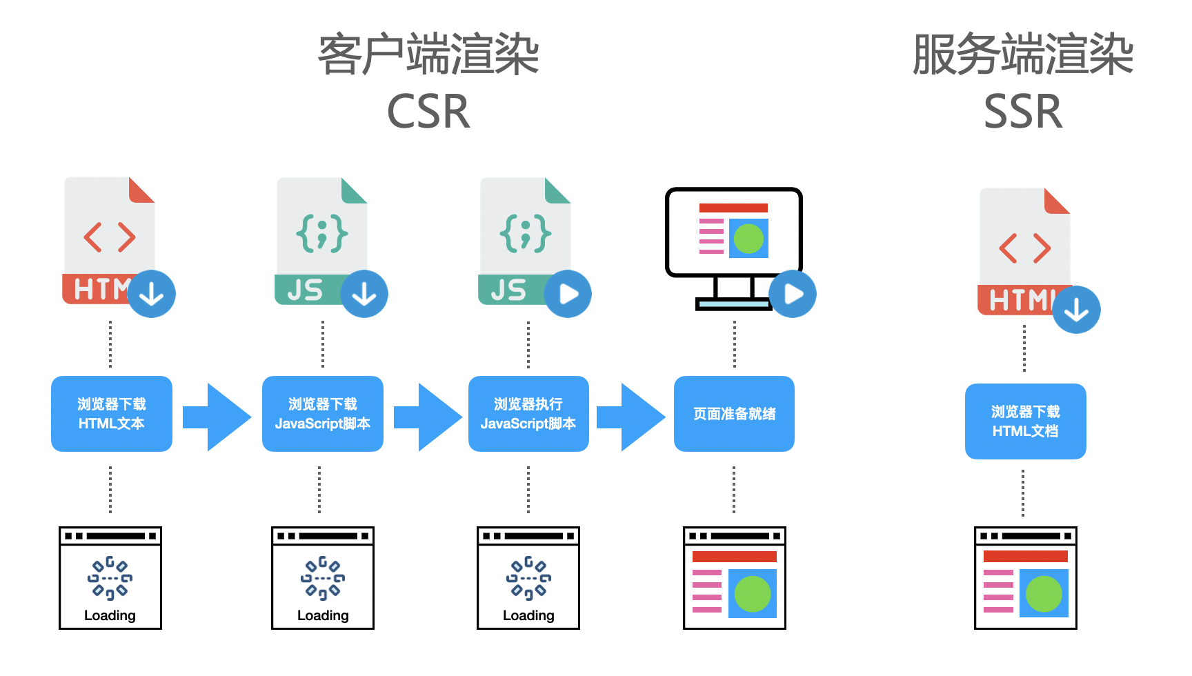 React 同构（SSR）原理全景解析：从背景到实践-CSDN博客