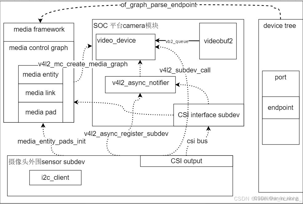 V4L2框架视频sensor模块驱动开发汇总_如何使用 v4l2 设备驱动框架注册设备-CSDN博客