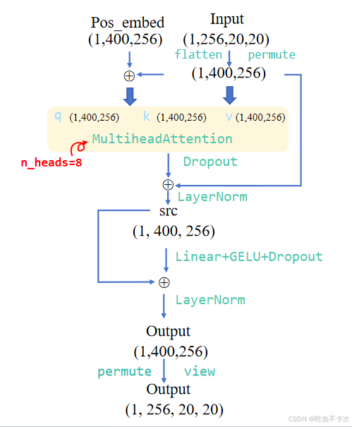RT-DETR网络结构(Encoder)-CSDN博客