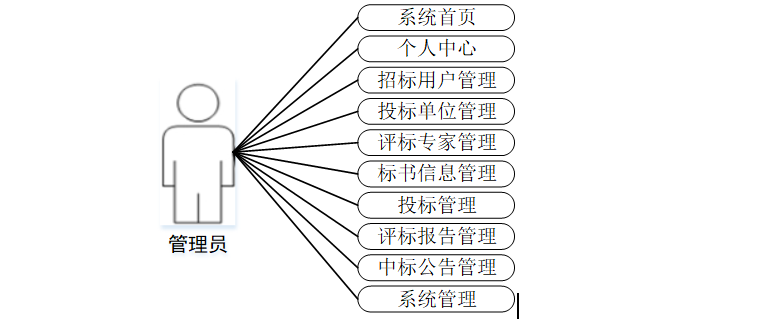计算机毕业设计java招投标管理系统 基于java的招投标管理平台设计与实现 Java技术驱动的招投标管理系统开发 Csdn博客