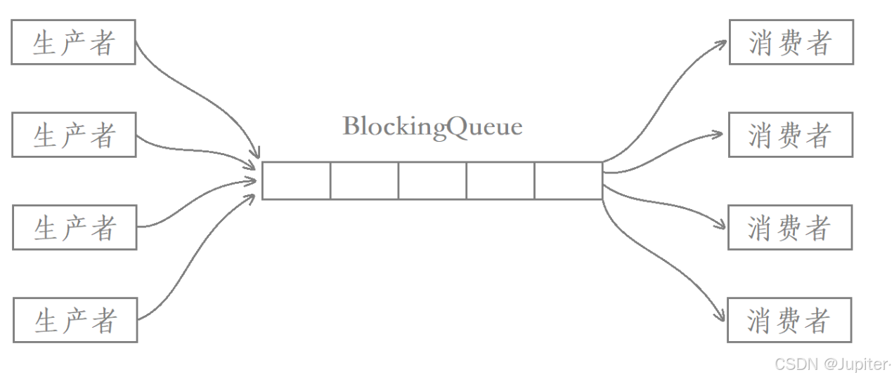 生产者消费者模型的深度解析与阻塞队列BlockingQueue实现_blockingqueue实现生产者消费者-CSDN博客