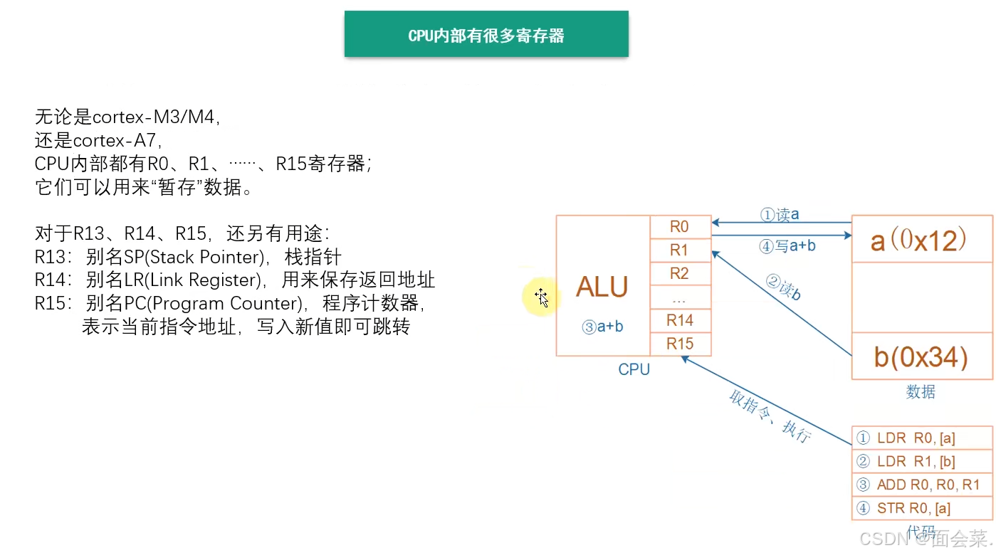 Arm架构与编程(基于stm32f103)第二章 Arm架构基础介绍stm32f103 指令集armv7 Thumb Vfp Csdn博客