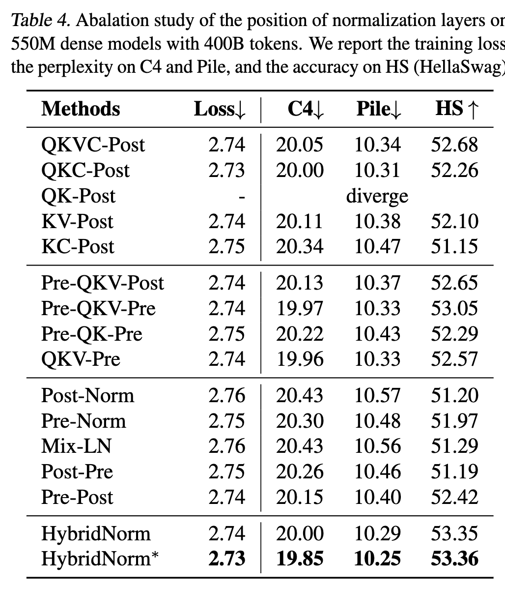 HybridNorm: Towards Stable and Efficient Transformer Training via Hybrid Normalization-CSDN博客