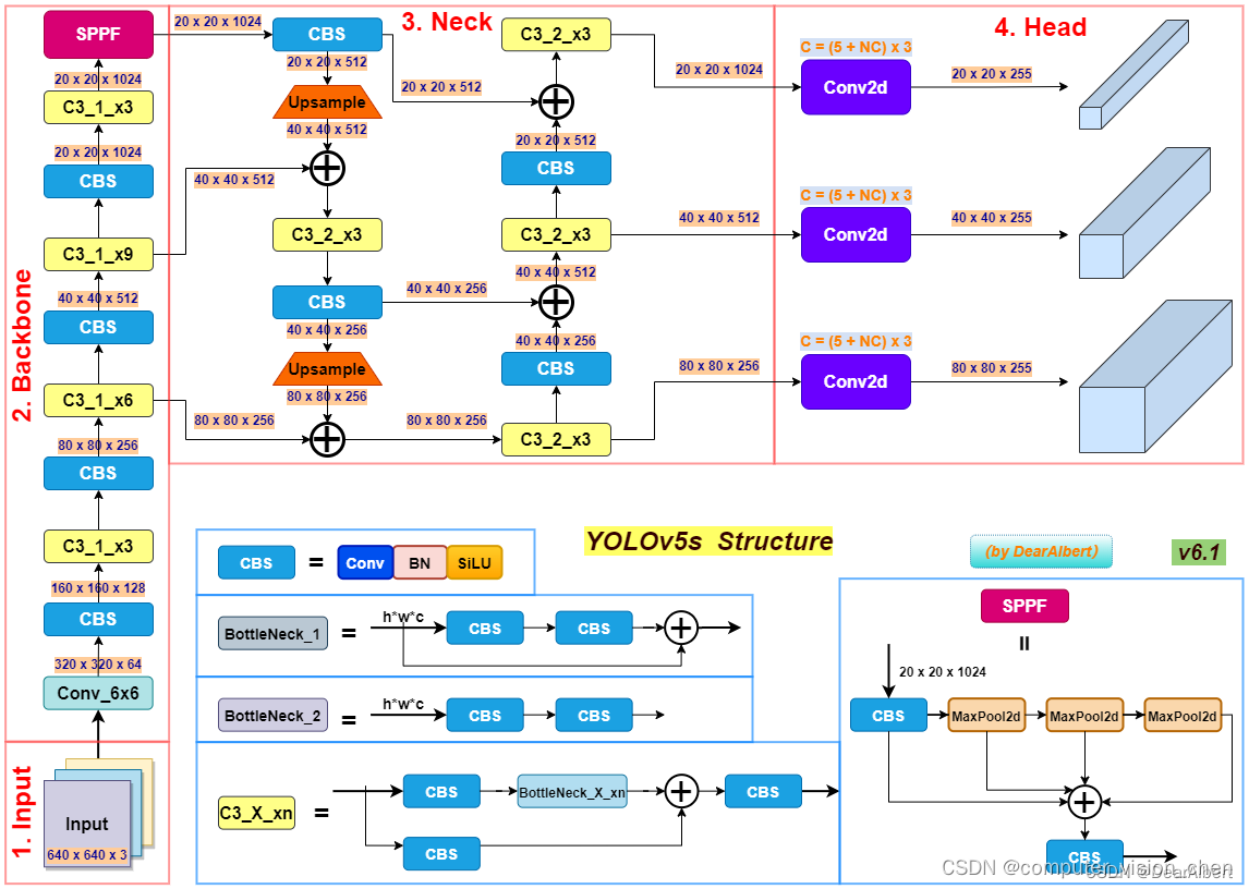 YOLOv5、YOLOv6、YOLOv7、YOLOv8、YOLOv9、YOLOv10、YOLOv11、YOLOv12的网络结构图_yolov7网络结构图-CSDN博客