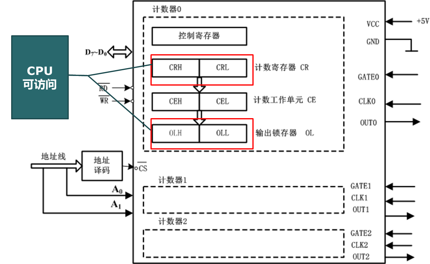 [微机原理与系统设计-从入门到入土] 定时计数器8253-CSDN博客