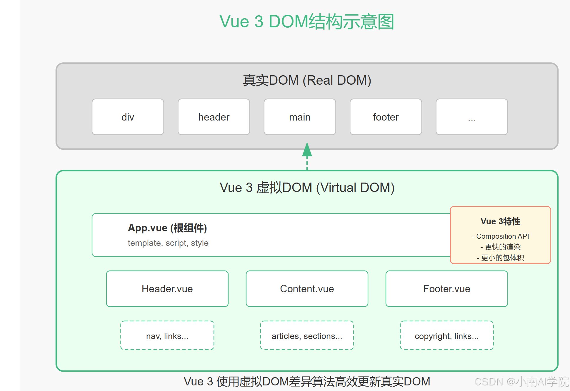 深度解析 Vue 3：虚拟 DOM 的工作原理与性能优化-CSDN博客