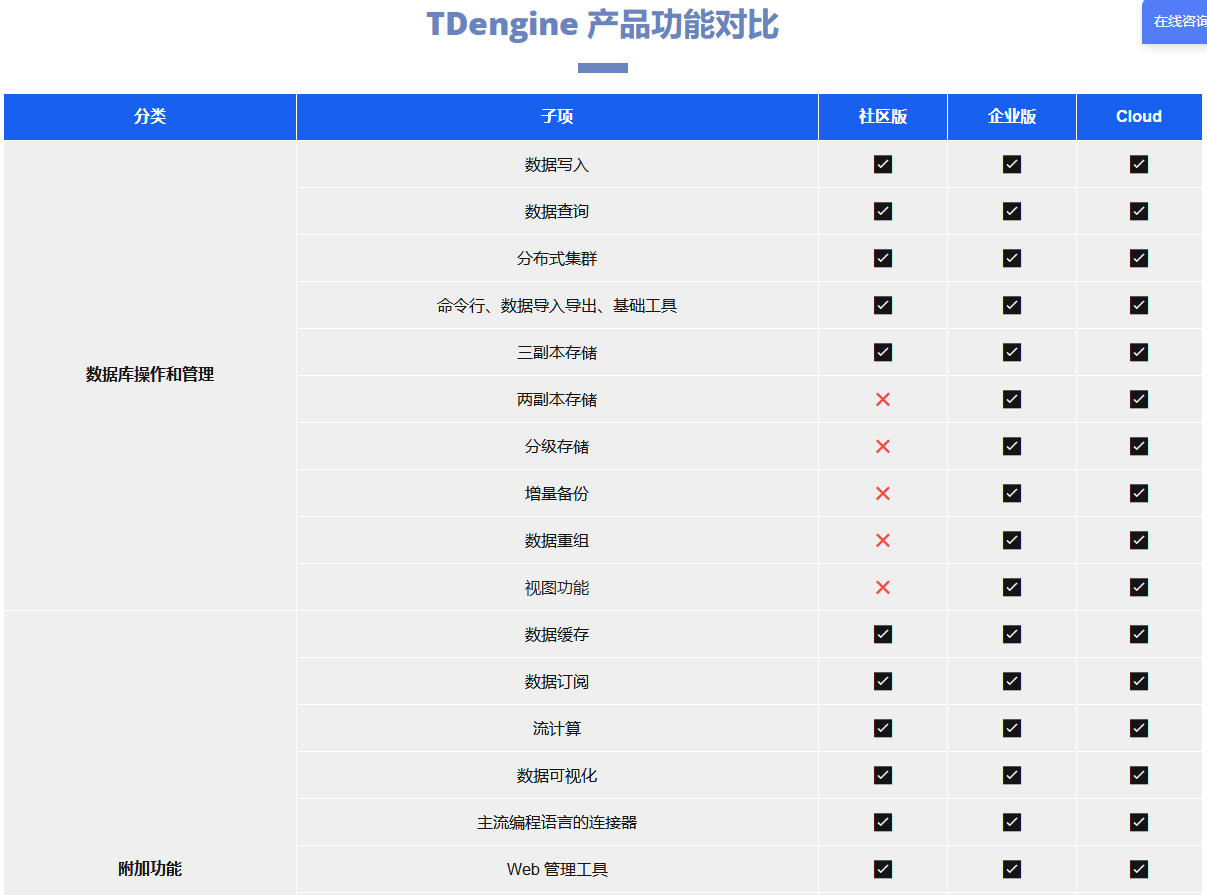 TDengine 产品功能对比_tdengine 功能对比-CSDN博客