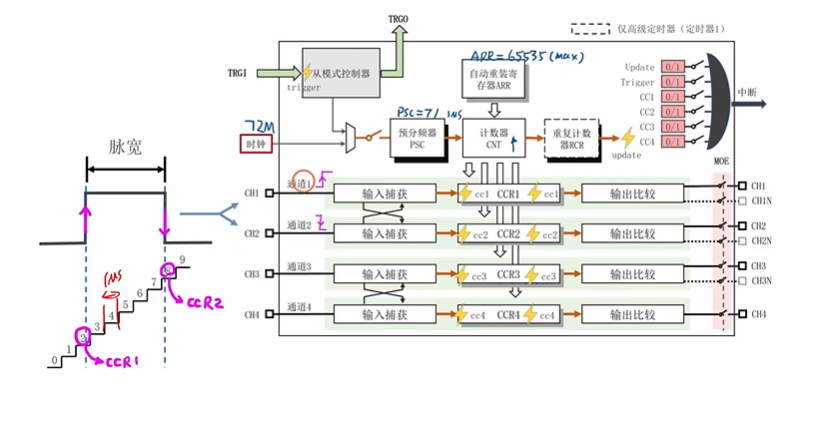 定时器----STM32最小系统板_stm32定时1us-CSDN博客