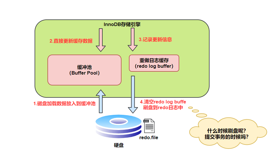 【Mysql】三大日志(binlog、redo log和undo log)详解_存储规划 redo 归档日志 数据存储-CSDN博客