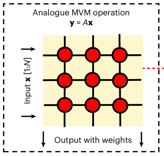 《Precise and scalable analogue matrix equation solving using resistive ...