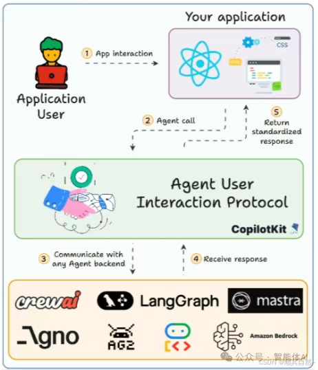 智能体落地“三驾马车”问世：MCP调优工具+A2A协作+AG-UI协议解读_ui_顺其自然~-AI Agent技术社区