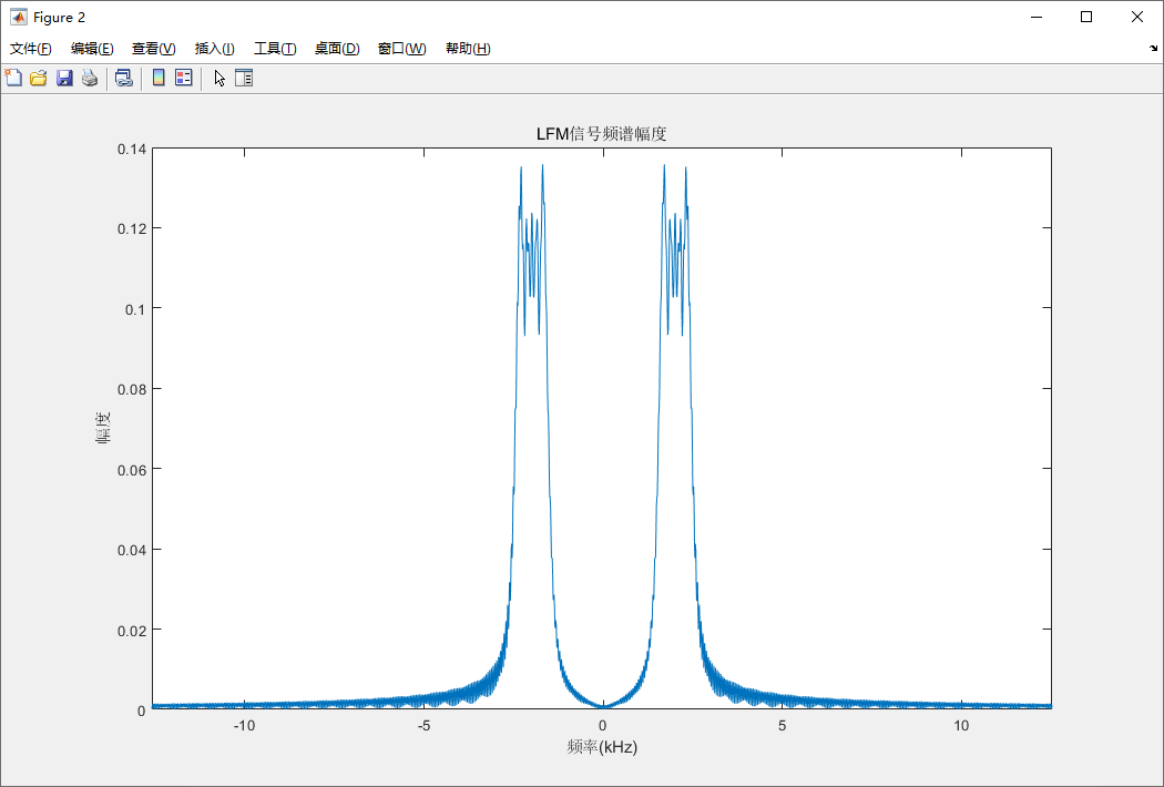 线性调频信号LFM在MATLAB中的时域波形和频谱幅度_线性调频信号的时频图 matlab-CSDN博客