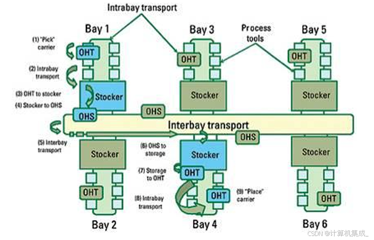 带你轻松了解半导体CIM系统之AMHS (一)-CSDN博客