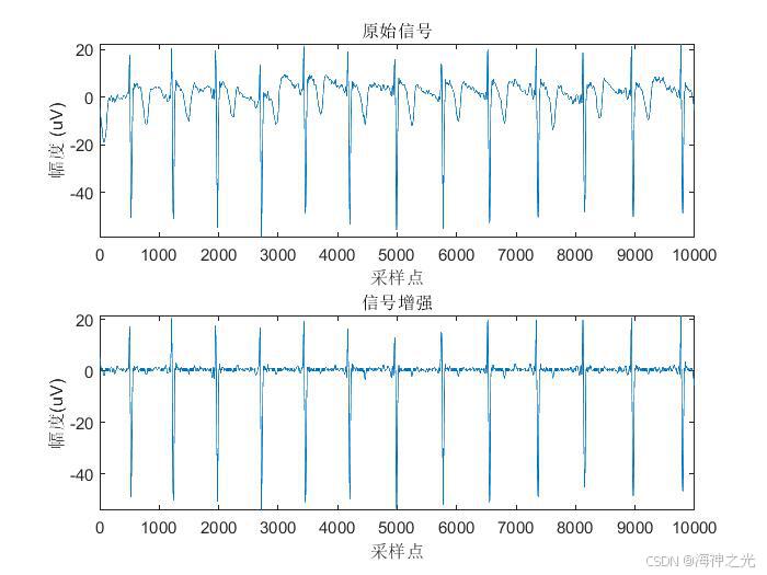 【胎心监护仪】基于matlab快速独立成分分析FastICA胎儿心跳信号噪声消除【含Matlab源码 11081期】_Matlab信号处理 （进阶版）-CSDN专栏