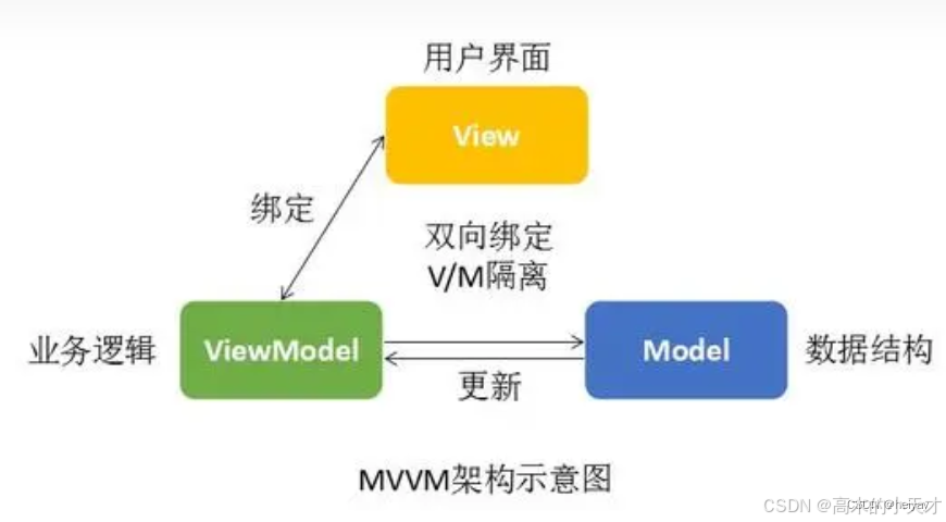 HarmonyOS-NEXT中认识MVVM模式以及MVC和MVP架构模式以及数据的状态管理_鸿蒙mvvm-CSDN博客