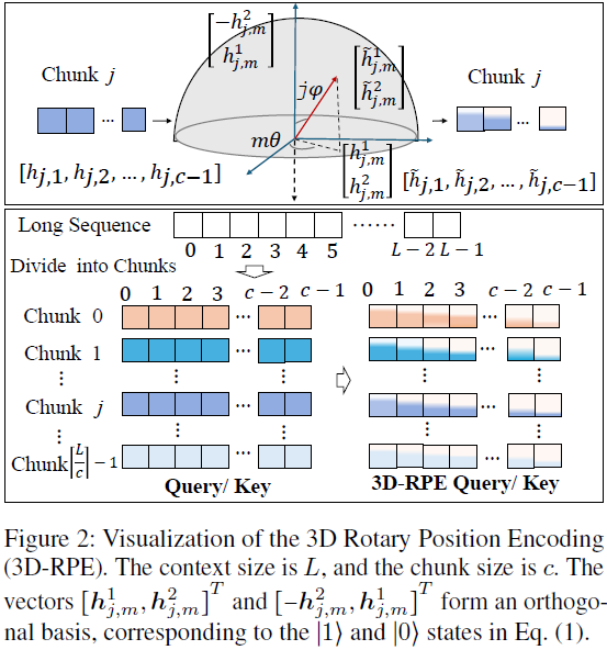 （2025|AAAI|天大，旋转位置编码，长程衰减，位置插值分辨率下降）3D-RPE：通过 3D RoPE 增强长上下文建模_旋转位置编码rope 3d-CSDN博客