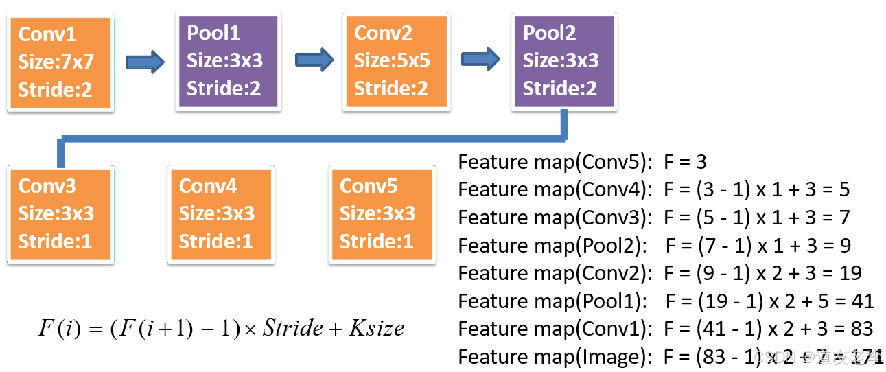 【深度学习项目】带你一文读懂Faster-R-CNN网络_faster r-cnn-CSDN博客