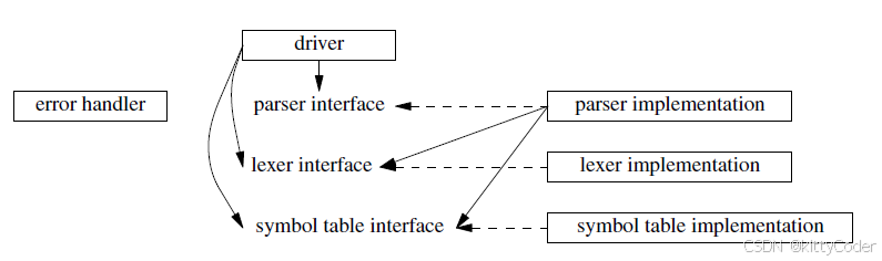 《C++程序设计语言》10.2一个桌面计算器示例，多个头文件组织_c++语言程序设计-CSDN博客