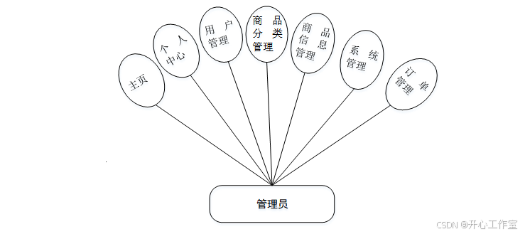 ssm120基于SSM框架的金鱼销售平台的开发和实现+jsp(文档+源码)_kaic-CSDN博客