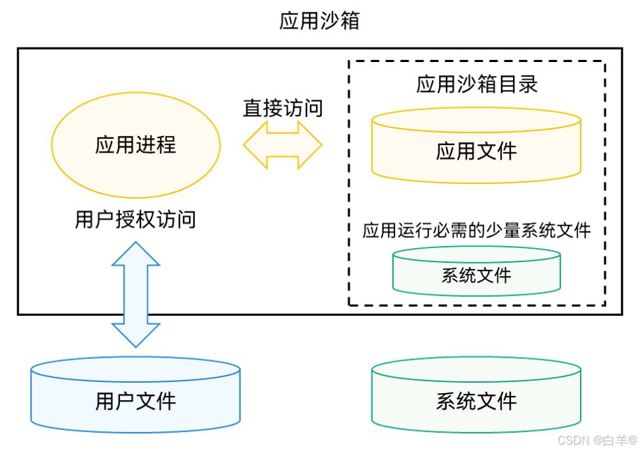 应用沙箱和文件系统访问（Core File Kit）持续更新中_fileio.opensync-CSDN博客