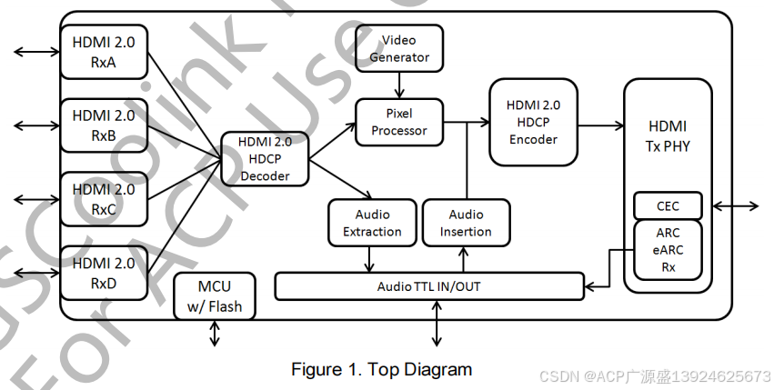 GSV2705@ACP#4 进 1 出 HDMI 2.0 中继器（带嵌入式 MCU 与 eARC Rx）-CSDN博客