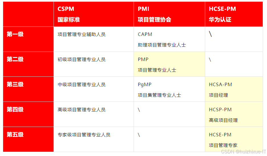 好消息！持有PMP、华为PM证书可以免考直接申请CSPM证书拉！国标版一试双证！_cspm申请-CSDN博客