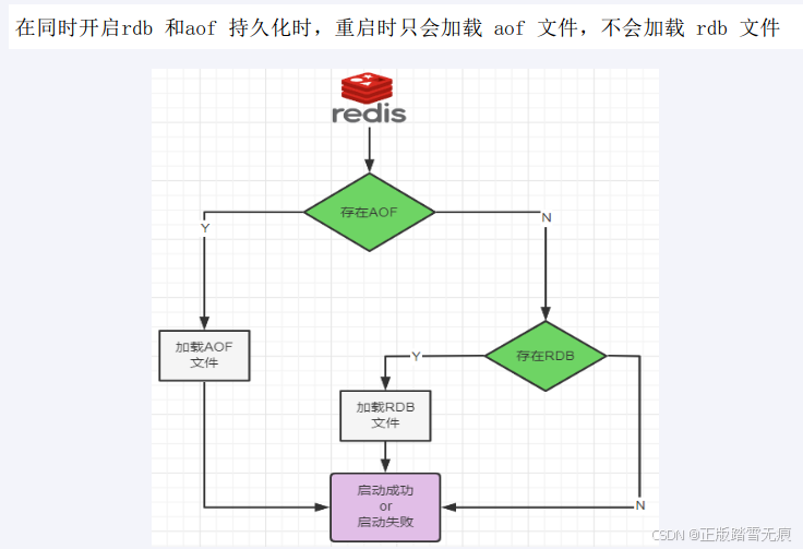 Redis篇-第4章 Redis持久化_redis rdb-CSDN博客