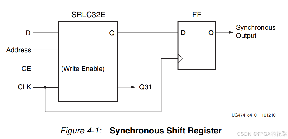 可配置逻辑单元 CLB（参考ug474）_clb luts-CSDN博客