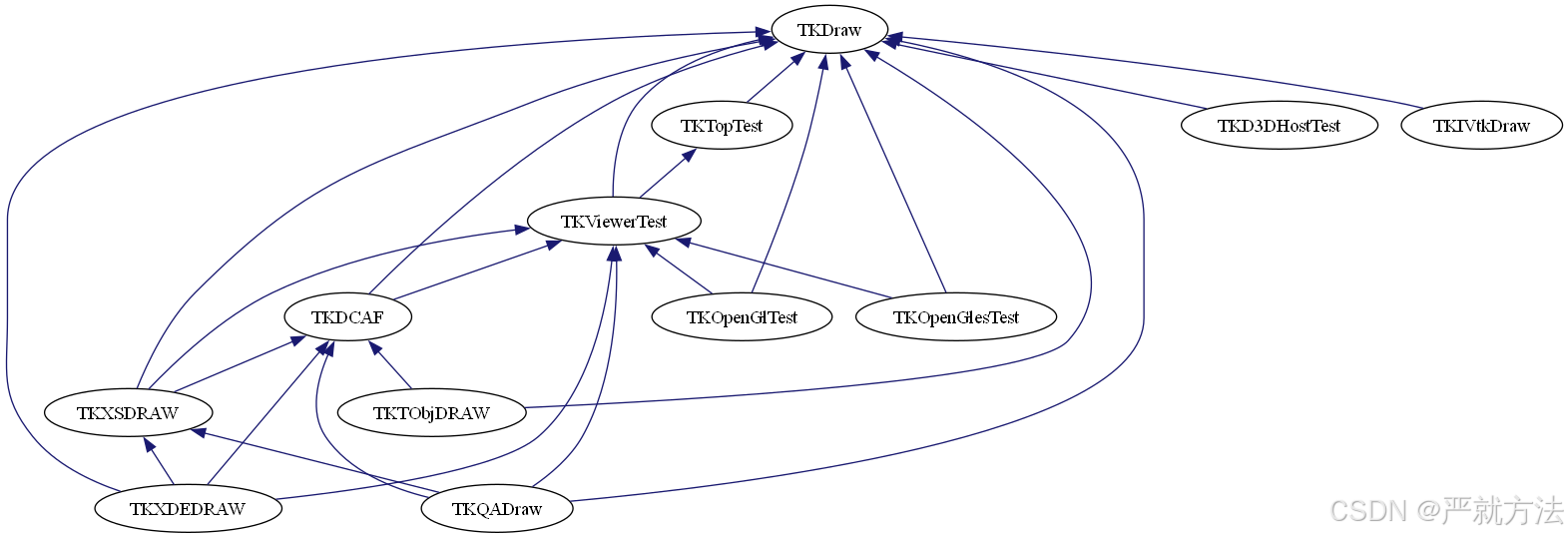 Open CASCADE模块组成_tkmath-CSDN博客