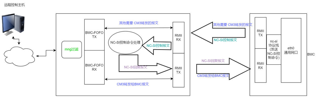 NCSI开发指南（二）-CSDN博客