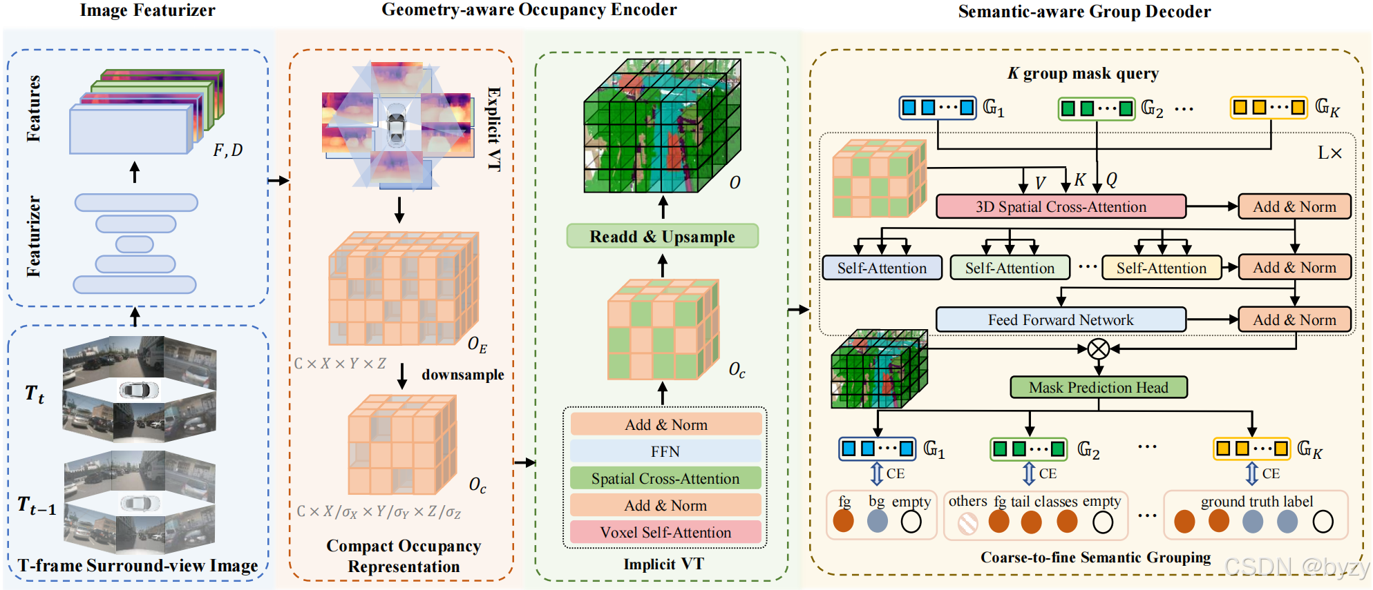 【论文笔记】COTR: Compact Occupancy TRansformer for Vision-based 3D Occupancy Prediction-CSDN博客