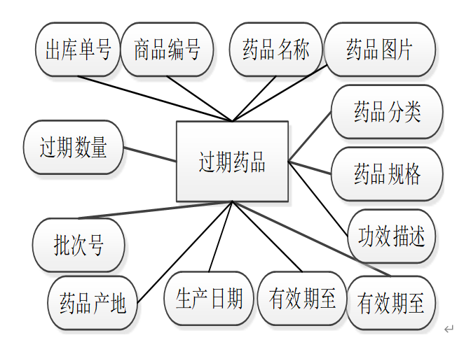 计算机毕业设计java基于的药品管理系统的设计与实现 Java 药品信息管理平台设计与实现 基于 Springboot 的智能药品管理系统研发